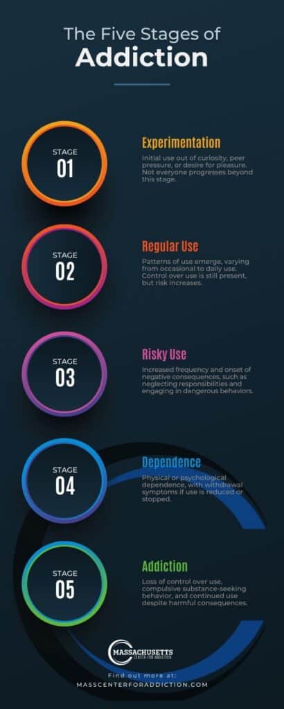 The Stages of Addiction - Exploring the Stages of Substance Abuse The Stages of Addiction - Exploring the Stages of Substance Abuse